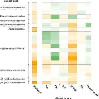 Heatmap Showing Percentage Of B Value Change After Adjusting For Download Scientific Diagram