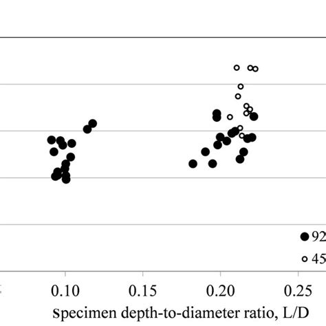 Modulus Of Rupture Versus Ld For Specimens Tested In Third Point