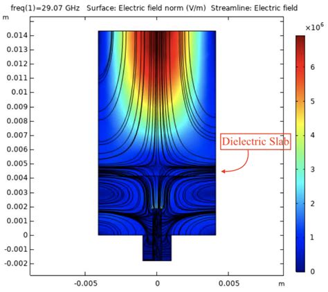 Optimized Comsol Multiphysics Simulations With Dielectric Slab Download Scientific Diagram