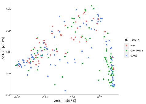 Cluster Detection In Pcoa Space Using Kernel Density Estimation Ian Cluster Detection In Pcoa Space Using Kernel Density Estimation Ian