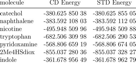 comparison between the converged casscf energy of the cholesky and