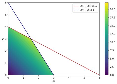 linear programming theory and applications towards data science