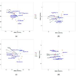 Correlation Analysis Between Soil Microorganisms And Soil Traits Based Download Scientific