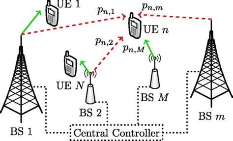 cooperation cluster of m bss and n ues in the downlink the bss are