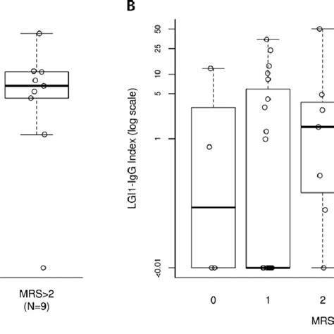 Pdf Elevated Lgi1‐igg Csf Index Predicts Worse Neurological Outcome