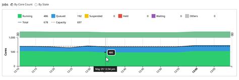 View Chart Point Values