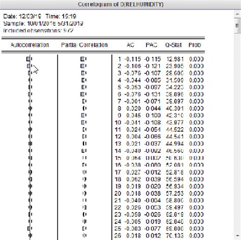 Acf And Pacf Graphs For Differenced Humidity Data Series Download