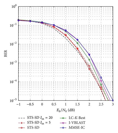 Ber Performance Of A 4×4 Spatial Multiplexing With 16 Qam And 64 Qam