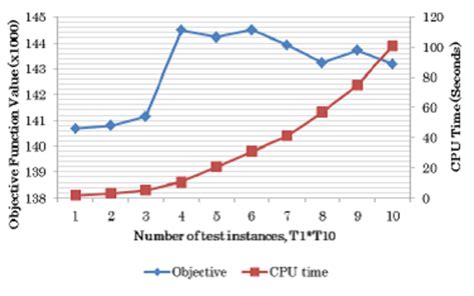 Optimum Objective Function Value Oofv Solution Runtime For 10 Test