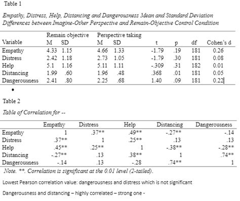 Strong Correlation But Weak T Test How Do I Interpret This Cross
