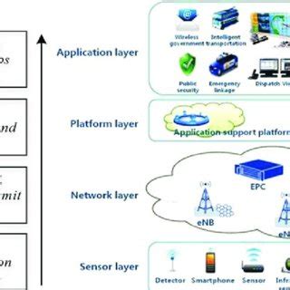 FOUR FUNCTIONAL LAYERS OF IOT RAD ET AL Download Scientific