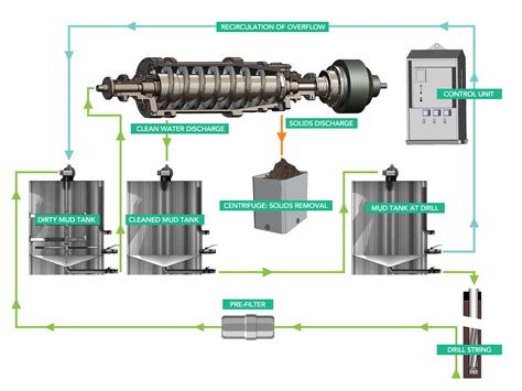 Drillware Closes The Loop On Wasted Water With The Environ Srs