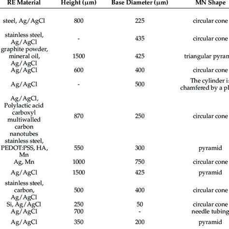 Materials And Shapes Of Microneedles And Their Applications In The Download Scientific Diagram
