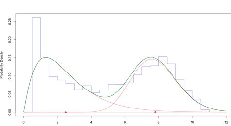Value For Mixture Distributions Crossing Using Mixdist In R Stack Overflow