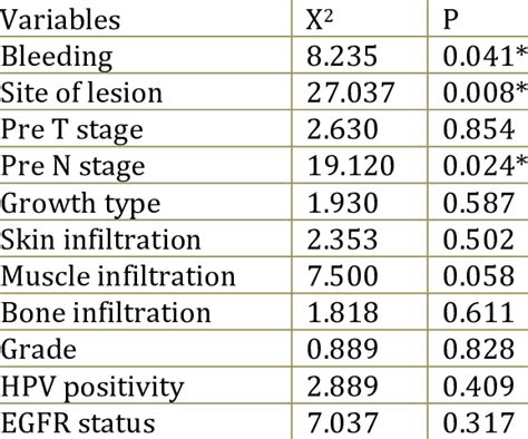 Cross Tabulation Between Response And Other Variables Download Table
