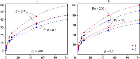 Comparison Between The Numerical Data Markers And Dnn Predictions