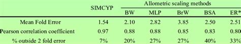 Statistical Comparison Of The Accuracy Of Predictions Using Different Download Table