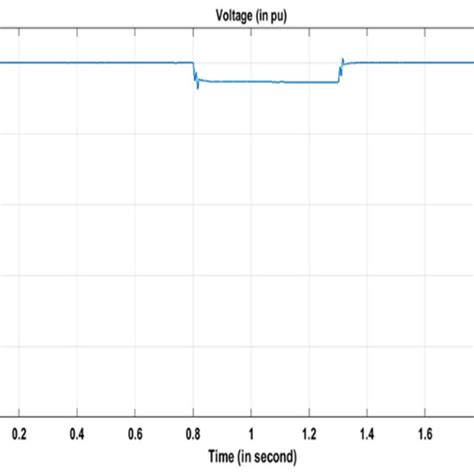 voltage of bus 3 without statcom during slg fault period download