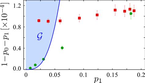 Experimental Test Of Quantum Non Gaussianity Of Heralded Single Photon