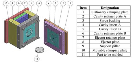 1 Common Components Of An Injection Mold Typical European Design Download Scientific Diagram