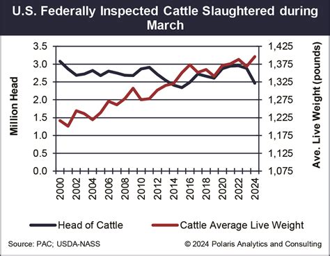 Cattle Cycle Bottoms To Historic Low Will Peak Be Historic Low High