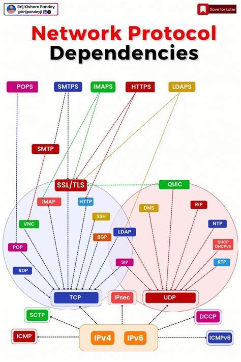 Network Protocol Dependencies Rasheed J