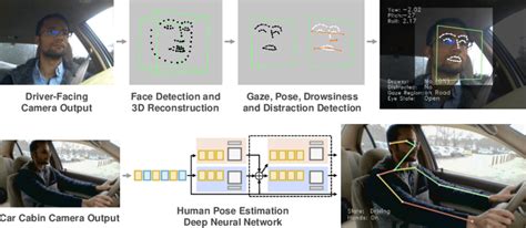 Driver Gaze Head Pose Drowsiness And Distraction Detection