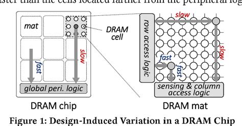 Figure 1 From Understanding And Exploiting Design Induced Latency