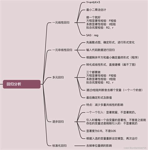 Sas入门——多元统计(回归分析) (一)sas回归分析 Csdn博客 Sas入门——多元统计(回归分析) (一)sas回归分析 Csdn博客