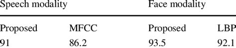 Performance Accuracy Comparison Between The Systems Download Table