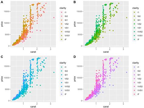 R 数据可视化 —— Ggplot Scale设置ggplot中scale Csdn博客