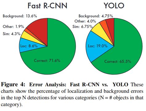 01 You Only Look Once 논문리뷰 · Gitbook