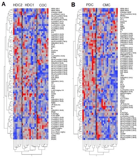 Unsupervised Statistical Analysis Of Combined Lipid And Coagulation Download Scientific Diagram