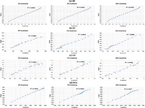 precision of regression model prediction a bp b ubc c co and