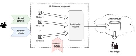 multi sensor equipment with perturbation module download scientific