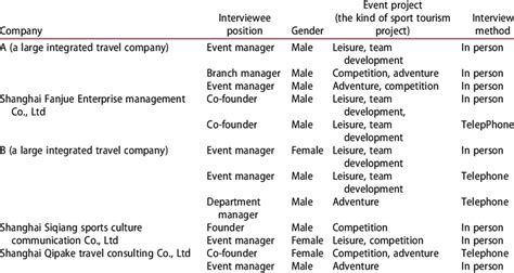 Manager Interviews And Interview Method Download Scientific Diagram
