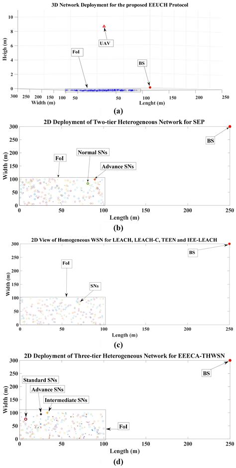 An Innovative Clustering Hierarchical Protocol For Data Collection From