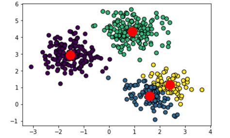 K Means Clustering Understanding Algorithm With Animated Images With Single Line Of Code