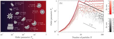 Order Parameter Verification For Different Robotic Swarm Download Scientific Diagram