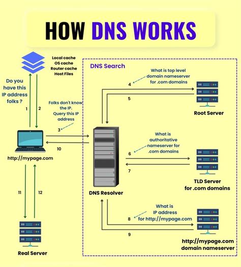 How Dns Works Project Management Leadership Management Whats All About