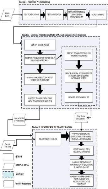 Proposed News Headlines Classification System Download Scientific Diagram