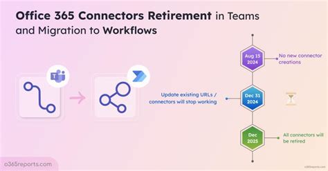 Office Reports On Linkedin Retirement Of Office 365 Connectors In Microsoft Teams