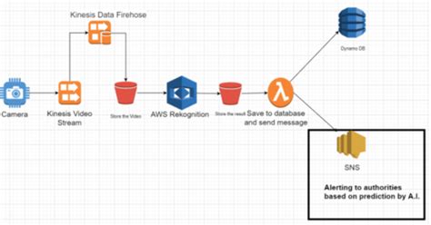 GitHub WanKarHou Smart Street Light Camera With AWS A Smart Streetlight Is A Public