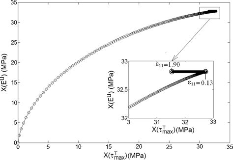 Normalized Sensitivities U Xe As A Function Of Download Scientific