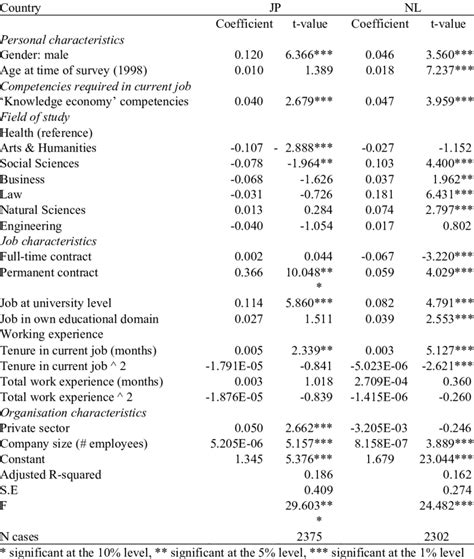 3 Linear Regression Analysis Of The Gross Hourly Wage Ln Download