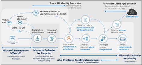Microsoft Defender For Cloud Apps How To Secure Cloud Applications Use Riskinsight