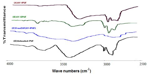Ir Spectra Of Various Polyurethane Foam Phases A Ay Ipuf B Download Scientific Diagram