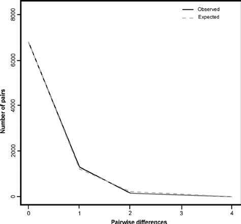 Mismatch Distribution Plot For The Seven Populations Of Taxus Contorta Download Scientific