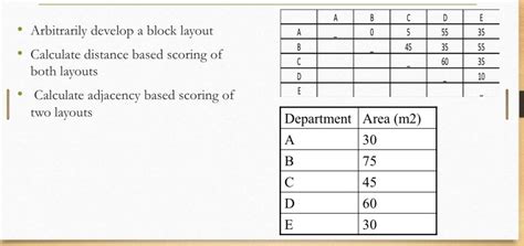 solved arbitrarily develop a block layout calculate