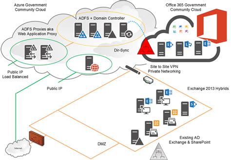 Azure AD ConnectIdentity In The Cloud SSO Azure AD Anuj Varma Hands On Technology Architect